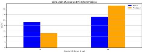 Supervised Machine Learning Gaussian Naïve Bayes Quant Development And Analysis