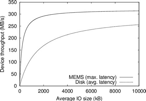 Figure 2 From Mems Based Disk Buffer For Streaming Media Servers