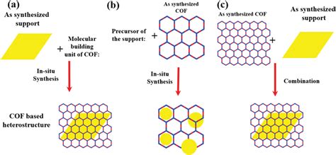 The Schematic Illustration Of The Preparation Strategies For Cof‐based Download Scientific