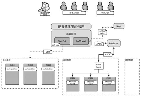 多地跨集群的服务器部署方法及系统与流程