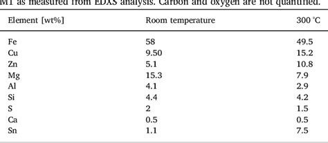 Table 1 From A Critical Comparison Of Dynamometer Data With Pin On Disc