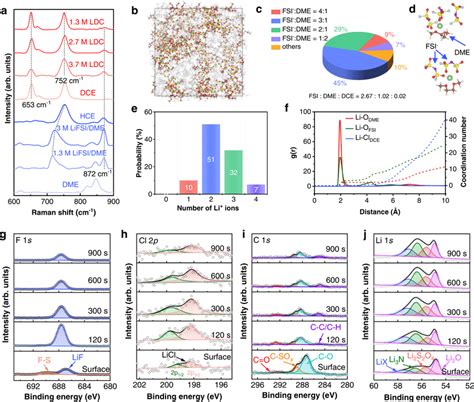 Analysis Of Li⁺ Solvation Structures And Sei Components A Raman Spectra