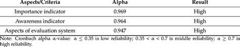 The Analysis Of Reliability Cronbach α Download Scientific Diagram