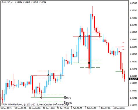 Sdx Zone Breakout Metatrader 4 Indicator