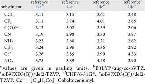 Group Electronegativity Gen Of Cobaltoceniumyl Cc And Selected Download Scientific