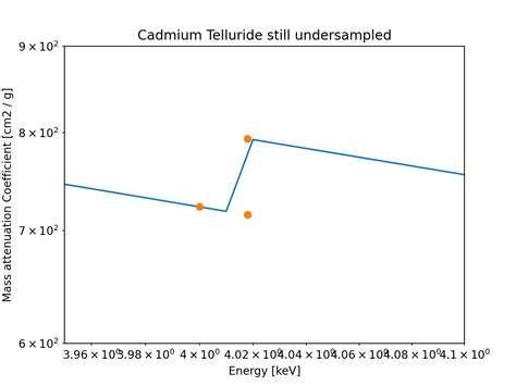 Edges In The Mass Attenuation Coefficient And Interpolation — Roentgen 221dev5g34c625c
