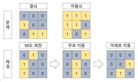 [프로그래머스] 자물쇠와 열쇠 python