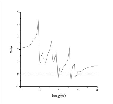 calculated real part ε1 ω of the dielectric function ε ω download