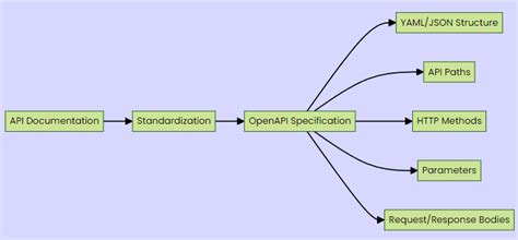 How To Document Endpoints Using Openapi Specification By Jamalla