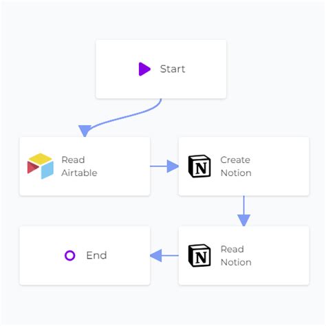 Copying Data From Airtable To Notion With Codelessapi