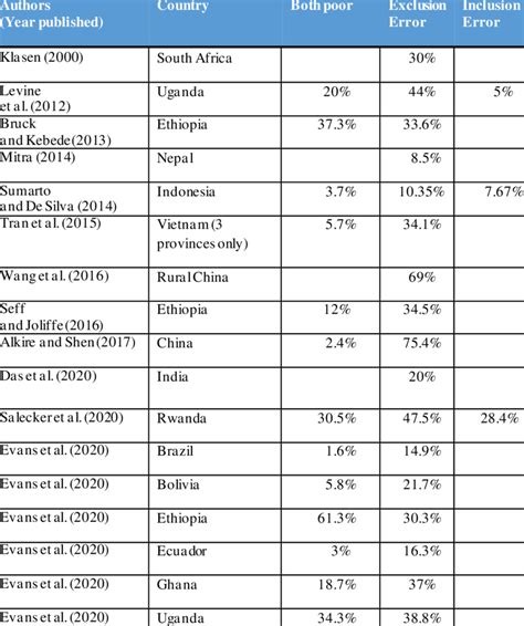 Exclusion Error In Selected Empirical Literature Download Scientific Diagram