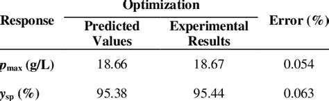 Comparisons Between The Predicted Outcomes By The Developed
