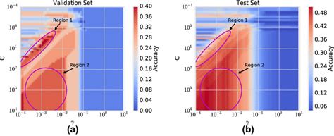 Accuracy Performance Versus Hyperparameters For A Support Vector