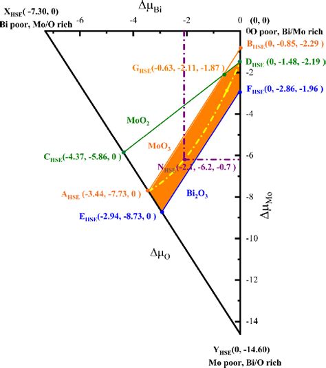 Figure 1 From Intrinsic Point Defects And The N Type Dopability Of Bi 2 Moo 6 With Higher