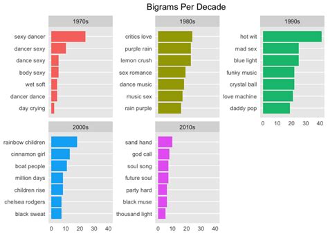 Tidy Sentiment Analysis In R Datacamp