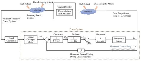 General Block Diagram Of Single Area Lfc System With Attack Points Download Scientific Diagram