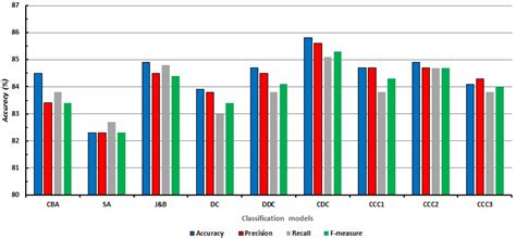 Comparison Of The Performance Of Ac Models On Average Accuracy Download Scientific Diagram