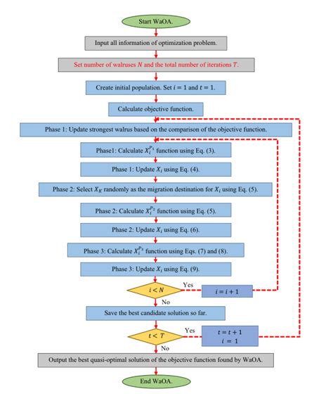 【智能优化算法】海象优化算法walrus Optimization Algorithm Waoa Csdn博客