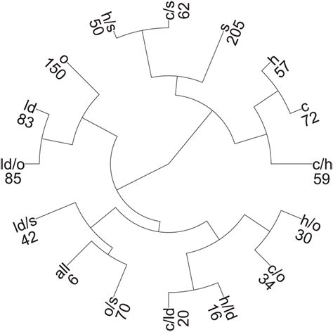 Clustering Tree Based On The Adjusted Rand Index Values For The Download Scientific Diagram