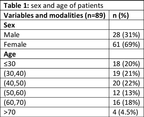Table 1 From Predictive Values Of Ultrasound Characters Associated With