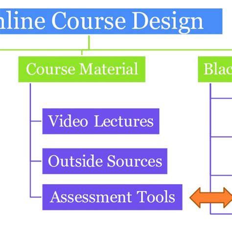 Online Course Design Chart Download Scientific Diagram