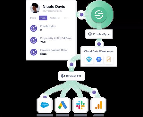 Profiles Sync Portable Customer Profile Twilio Segment