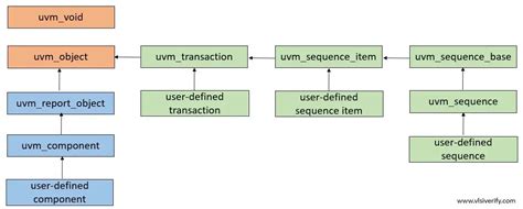 Sequence Items In Uvm Vlsi Verify
