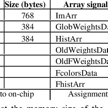 Size Of All Array Signals Of The Original Code Download Table