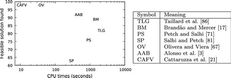 Algorithm Comparison On Benchmark Instances Download Scientific Diagram
