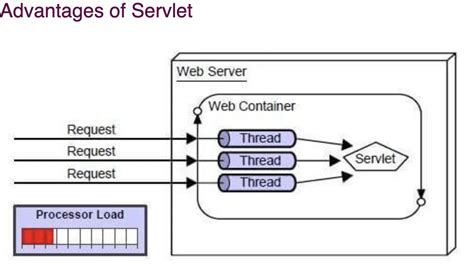 Github Ashujauhari2022 Servletjsp