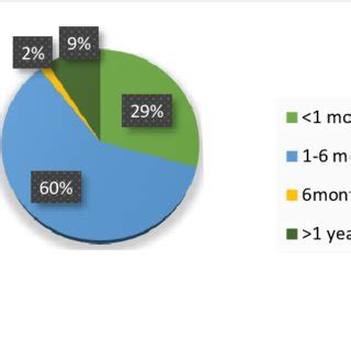 Disease Distribution With Respect To Sex Download Scientific Diagram
