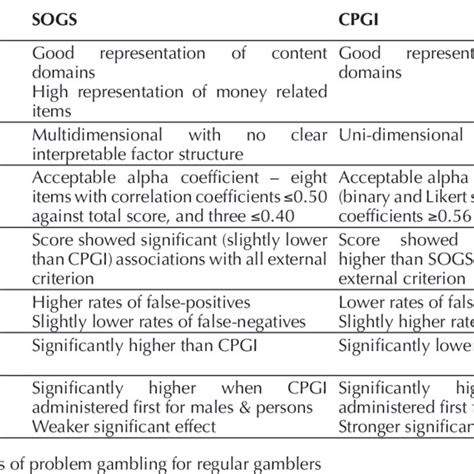 Summary Of Psychometrics Comparing The Sogs And Cpgi For All Persons