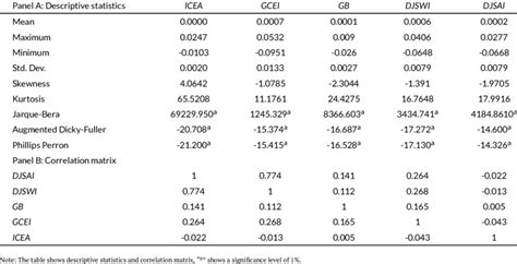 Descriptive Statistics And Unit Root Tests Download Scientific Diagram