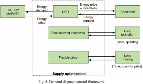 Figure 6 From Demand Dispatch Framework For Smart Distribution Grids Semantic Scholar