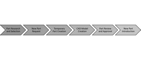 Optimizing The Electronic New Part Introduction Npi Process Ema