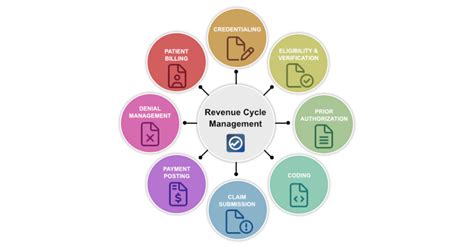 Revenulytics End To End Rcm