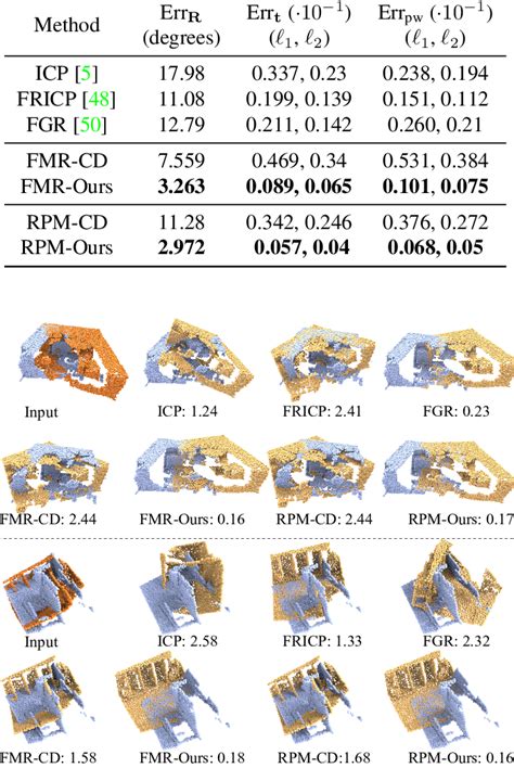 Comparison Between Different Optimization Based And Unsupervised