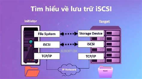 lưu trữ iscsi là gì và triển khai iscsi san blog cntt