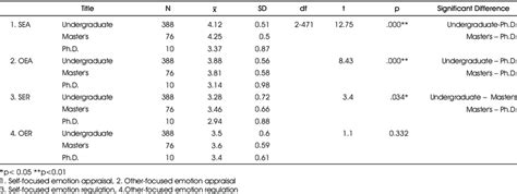T Test Results For Teachers Openness To Change Per Gender Variable Download Scientific Diagram