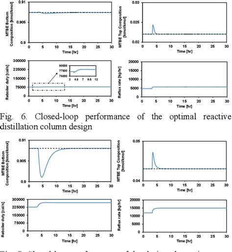 Figure 1 From Integrated Process Design And Control Of Multi Element