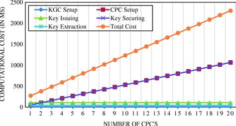 Computation Cost In Ms Of Our Proposed Scheme Download Scientific