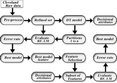 Figure 1 From Heart Disease Diagnosis Using A Machine Learning