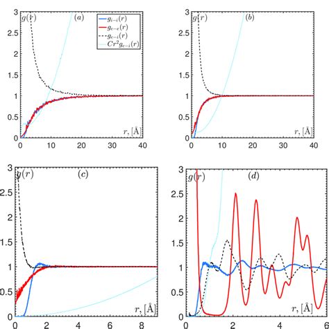 Binary Correlation Functions For Different Electron Densities N E 10 Download Scientific
