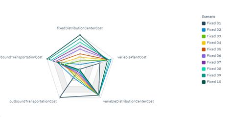 Multi Objective Decision Optimization By Alainchabrier Medium