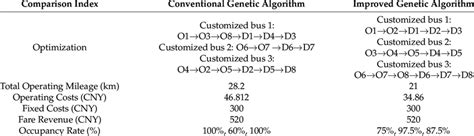 Comparison Of Optimization Schemes Obtained By Different Algorithms Download Scientific Diagram