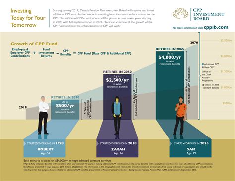 Canada Pension Plan Investment Board Begins Managing Additional Cpp Contribution Amounts
