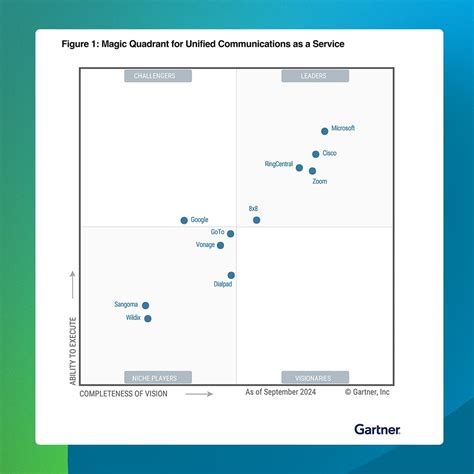 Quadrante Magico Do Gartner Quadrante Magico Do Gartner
