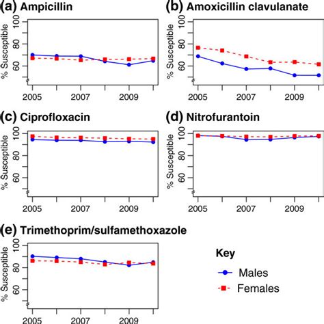 Susceptibility To Urinary Anti Infectives By Sex And Age For E Coli Download Table