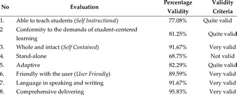 Recapitulation Of Validation Percentage Download Scientific Diagram