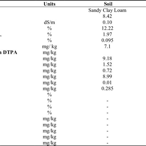 Characteristics Of Soil And Ss Download Scientific Diagram